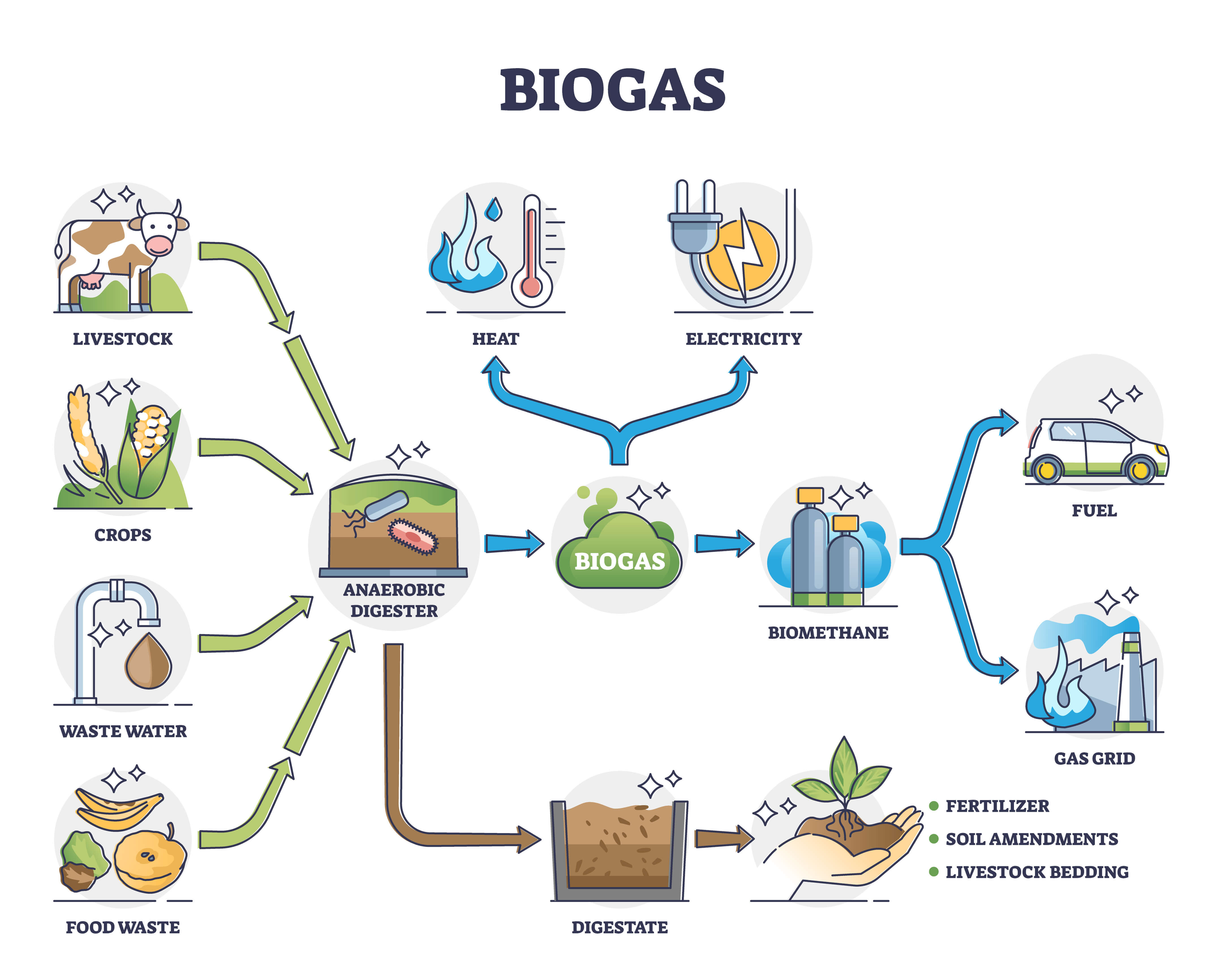 Biogas from Wastewater: A Sustainable Energy Solution