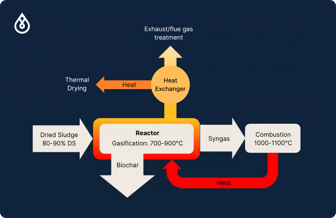 Sludge Gasification: Fundamentals and Integration Scenarios