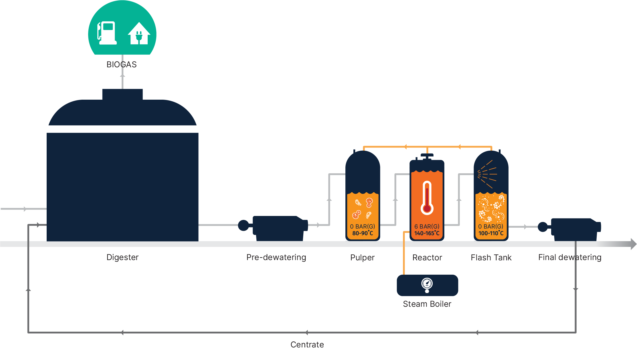 Thermal Hydrolysis Configurations and Their Unique Strengths