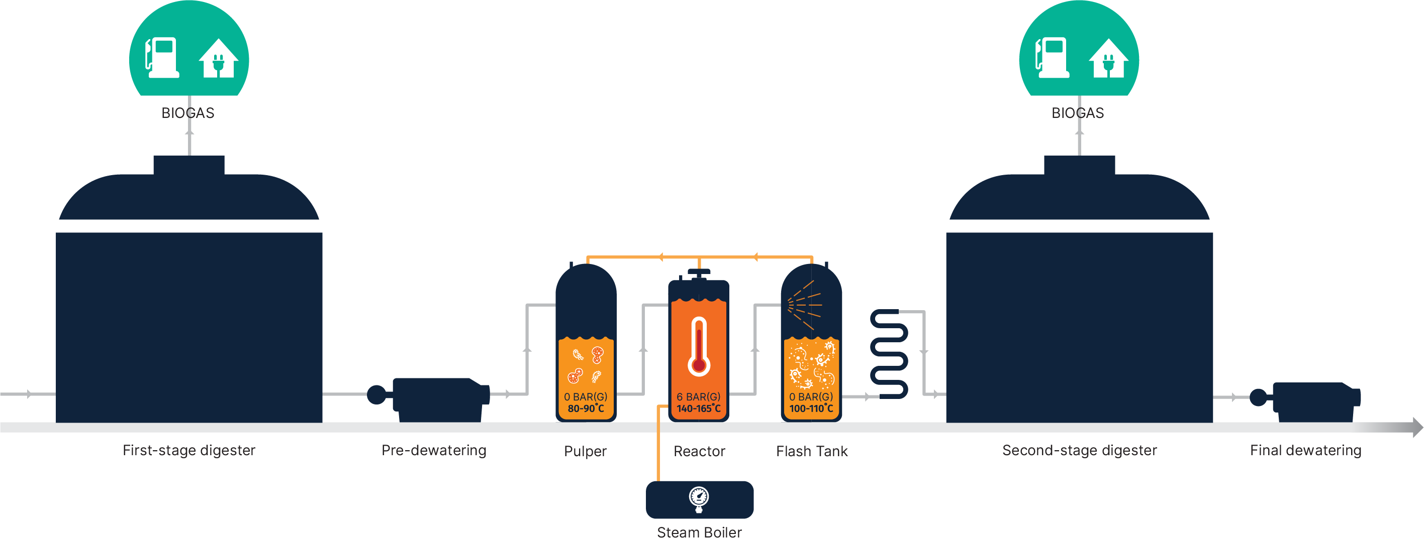 Thermal Hydrolysis Configurations and Their Unique Strengths | Cambi